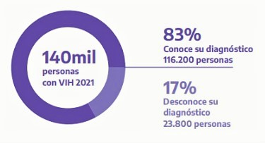 1 de diciembre: Día Internacional de Respuesta al VIH y el Sida - Educ.ar